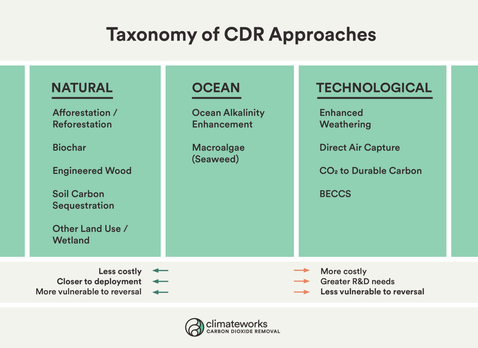 Carbon Dioxide Removal - ClimateWorks Foundation