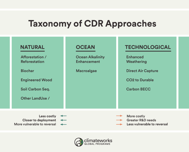 Carbon Dioxide Removal - ClimateWorks Foundation