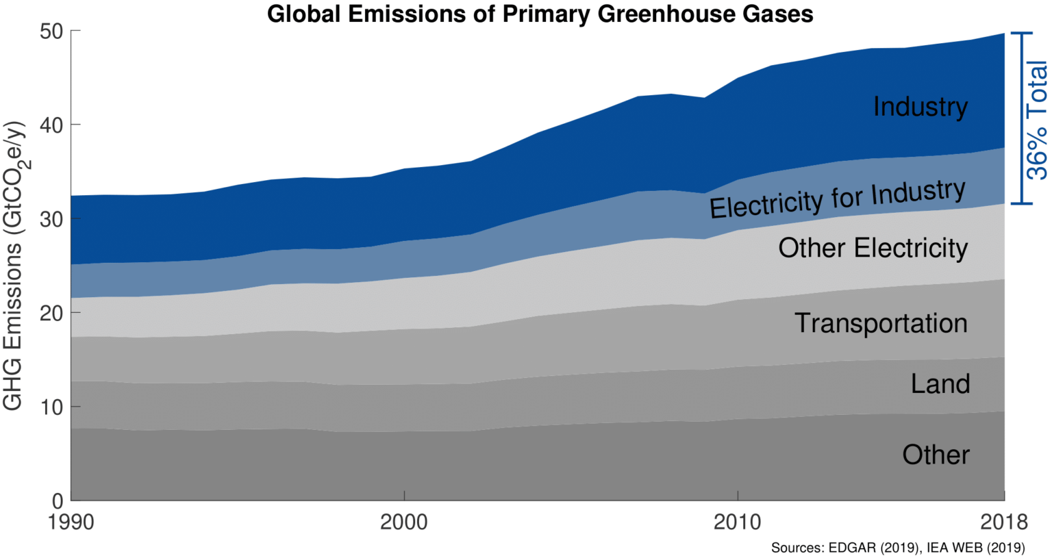 Promoting clean industry: Start with markets - ClimateWorks Foundation