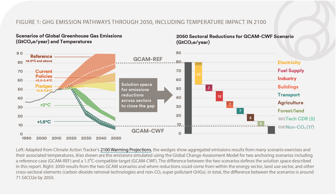 Achieving global climate goals by 2050: Actionable opportunities for ...