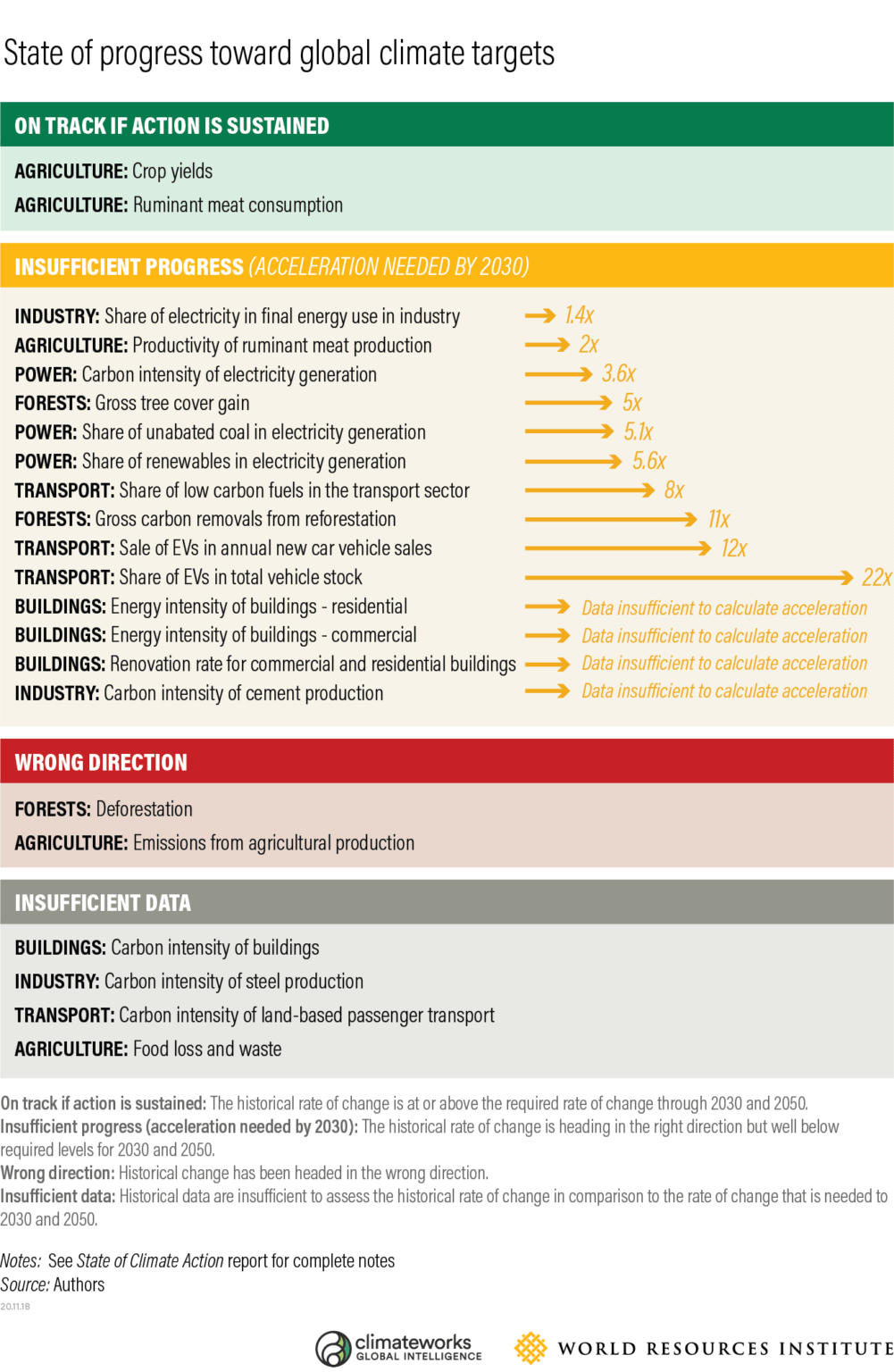 Climate action must progress far faster to achieve 1.5°C goal ...