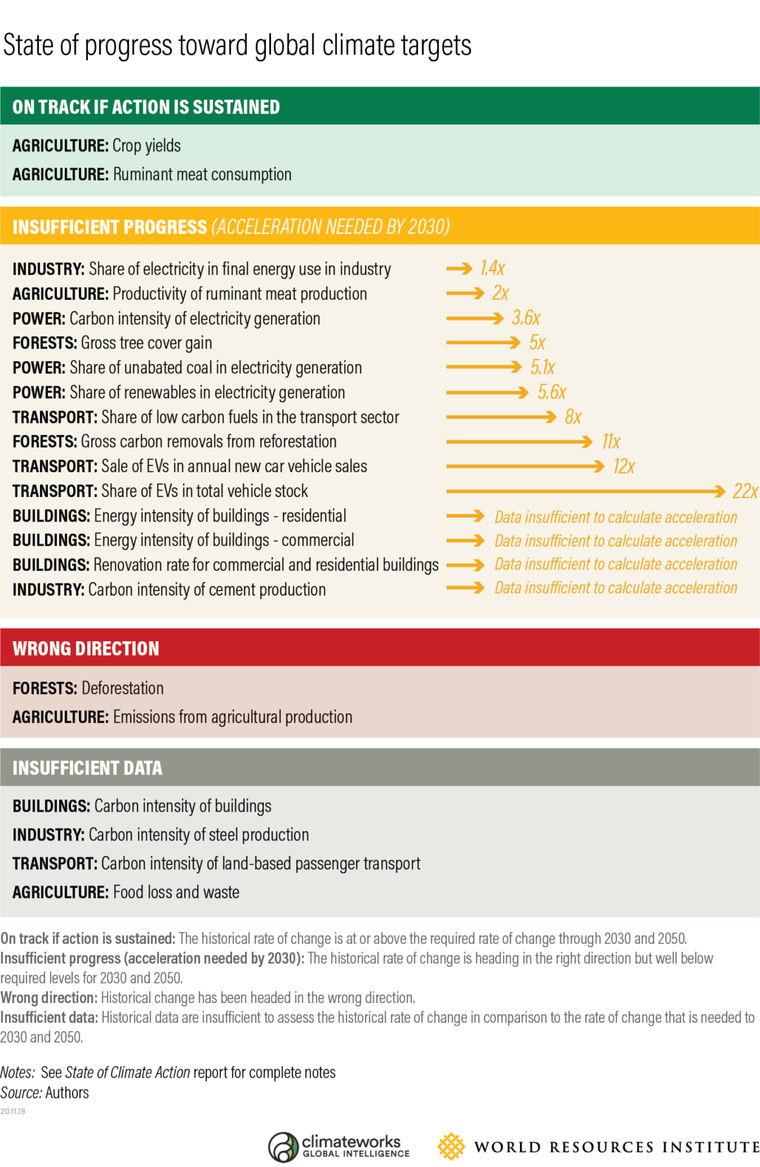 Climate action must progress far faster to achieve 1.5°C goal ...