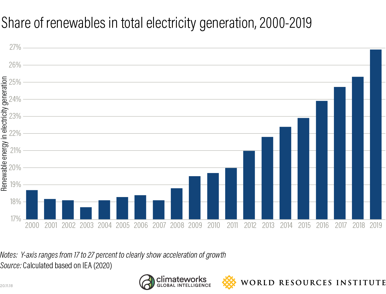 Climate action must progress far faster to achieve 1.5°C goal ...