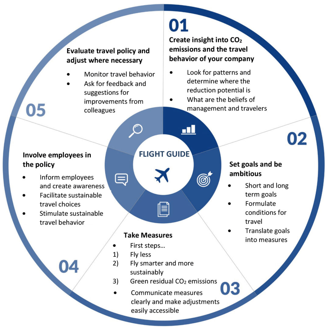 Less is more: How reducing demand for unnecessary business flights can ...