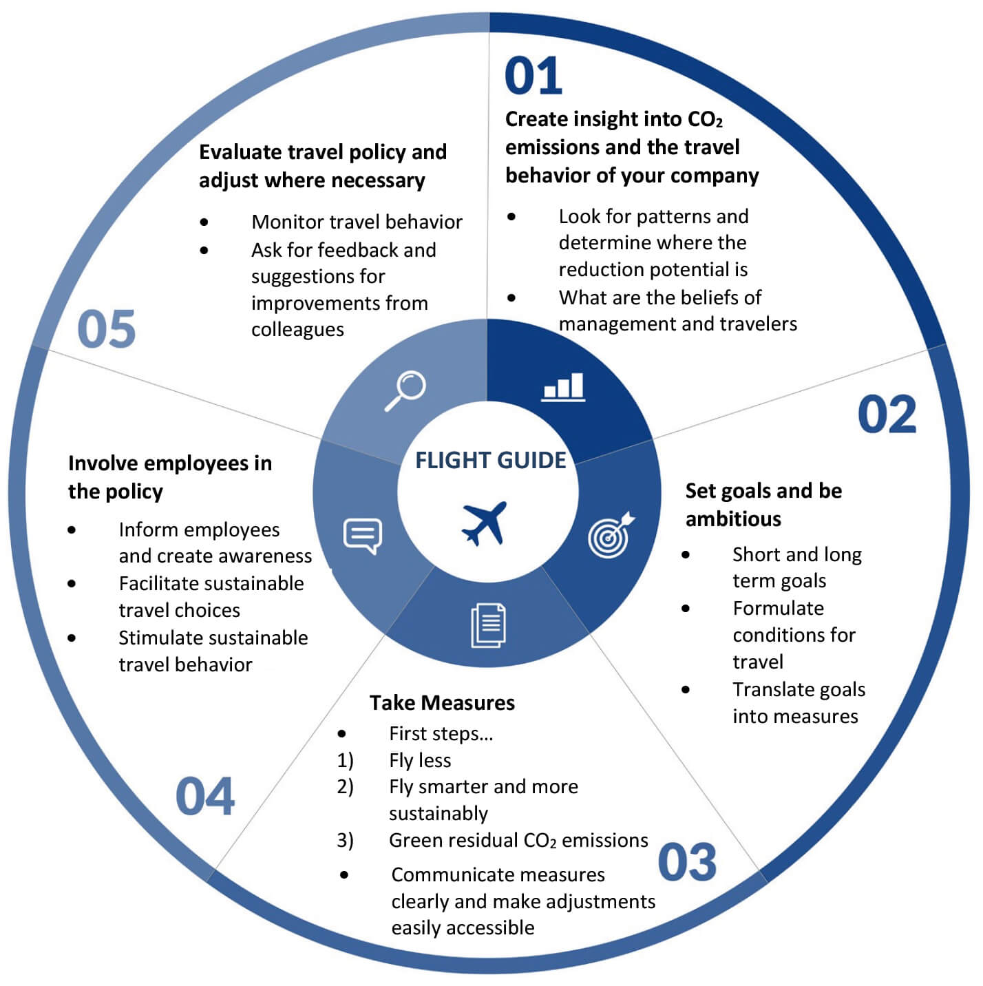 Less is more: How reducing demand for unnecessary business flights can ...