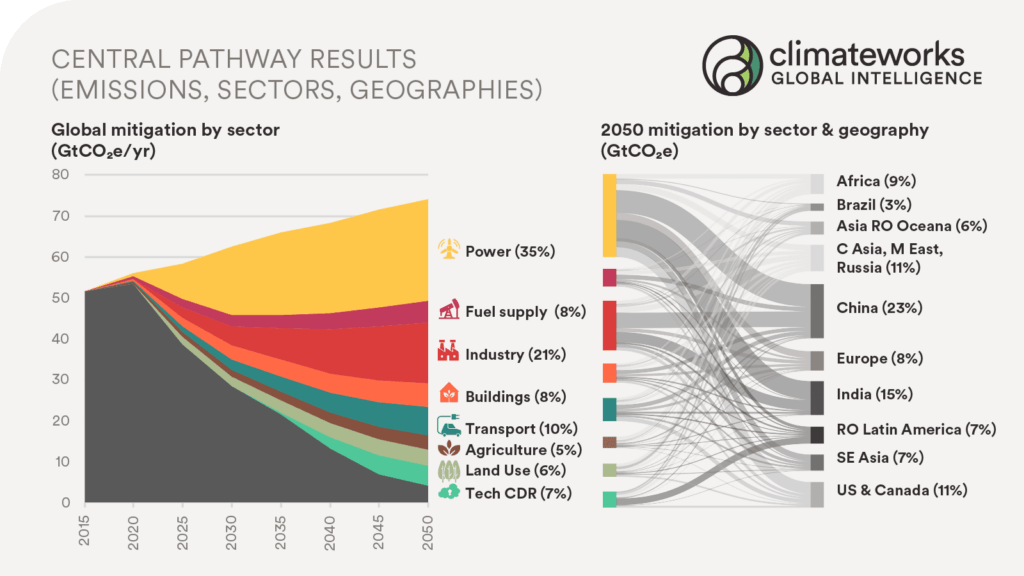New research models pathways to a 1.5° C future - ClimateWorks Foundation