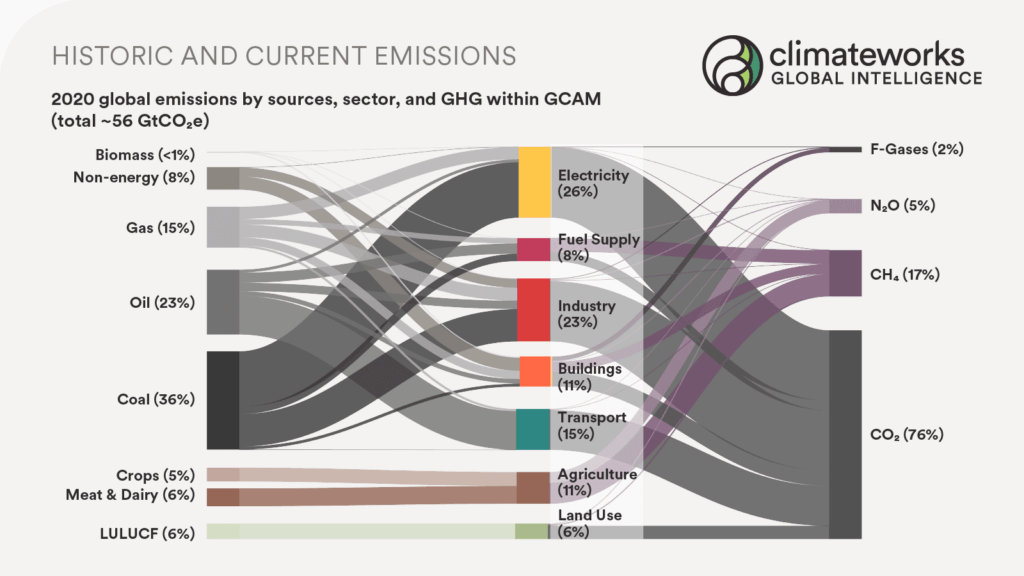 New research models pathways to a 1.5° C future - ClimateWorks Foundation